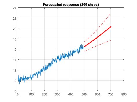 time series prediction and forecasting for prognosis matlab and simulink mathworks india