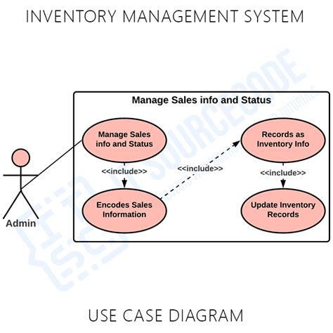 Use Case Diagram For Inventory Management System
