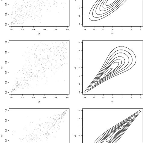 Plot And Contour Plots Of Bivariate Copula Models With Normal Standard