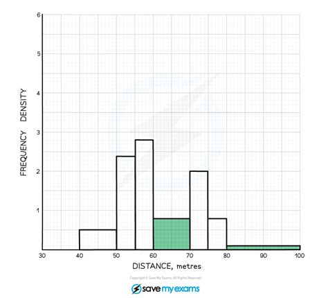 Histograms 9 6 1 Edexcel GCSE Maths Revision Notes 2017 Save My Exams