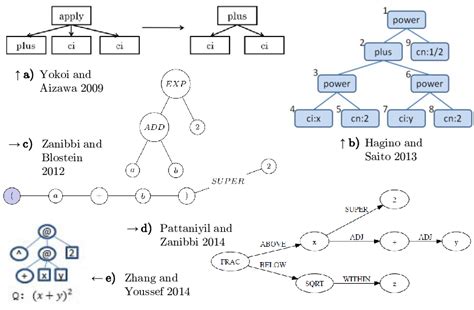 overview of expression tree visualizations part 2 download scientific diagram