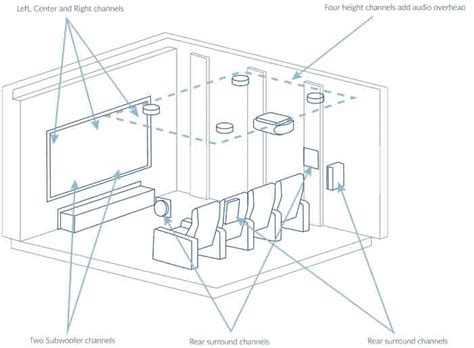 Setting Up Your Home Theater Acoustics Acoustic Audio Theater Room