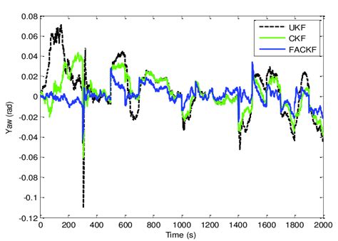 comparison of yaw angle errors for ekf ukf and ckf scenario 1 a download scientific