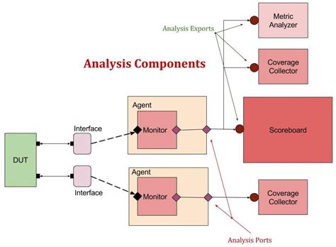 uvm analysis components universal verification methodology