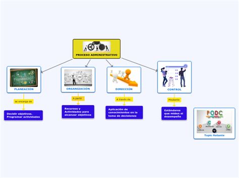 PROCESO ADMINISTRATIVO Mind Map