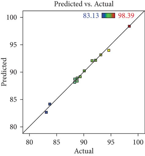 RSM Model Predicted Vs Actual Data Plots And Normal Residual Plots A