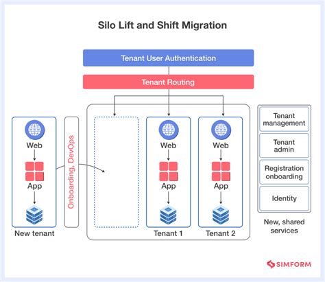 Demystifying Saas Migration Models Leveraging Aws Services For Smooth