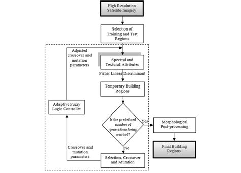 flowchart of the proposed adaptive fuzzy genetic algorithm approach for download scientific