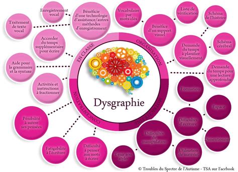 La Dysgraphie Eed