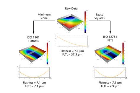 Surface Flatness Measurement Acc ISO 1101 ISO 12781 Polytec