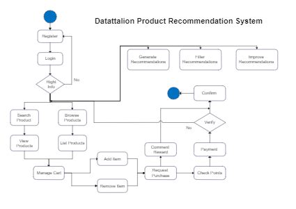 E Commerce Activity Diagram Edrawmax Templates