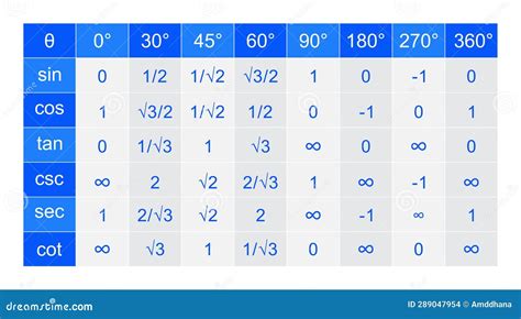 Trigonometry Table Of Sine Cosine And Tangent Values Stock