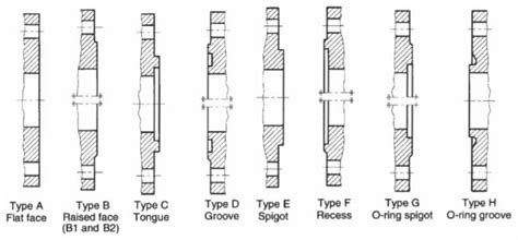EN 1092 1 Flanges En 1092 1 Pn40 En 1092 1 Type B Raised Face