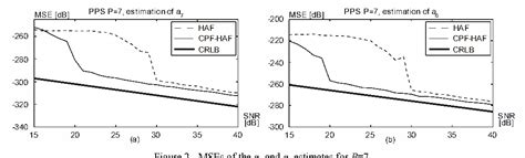 figure 2 from recent advances in the estimation of the polynomial phase signals semantic scholar