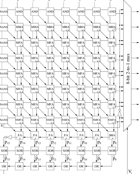 conventional 8 bit two s complement saturating array multiplier are download scientific