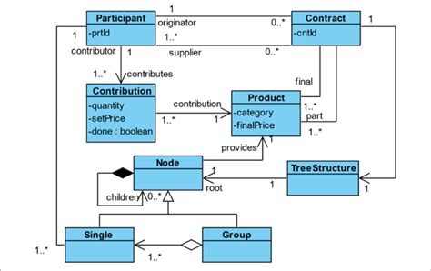 Domain Model Class Diagram Chevydanielle