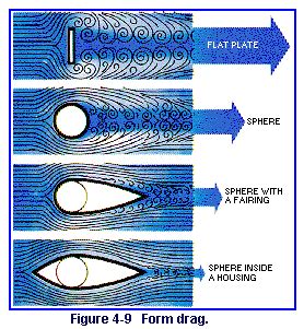 Aeronautics The Four Forces Of Flight PARASITE DRAG Level 2