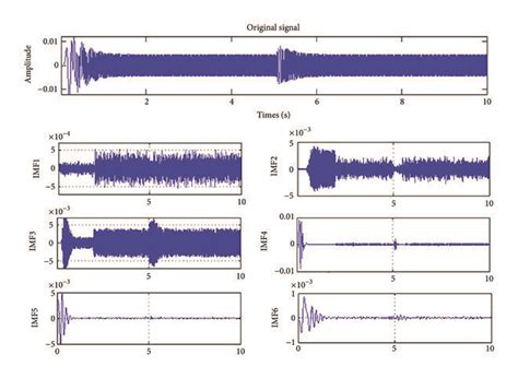 ensemble empirical mode decomposition download scientific diagram