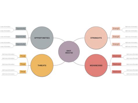 SWOT Strategy Map Mind Map