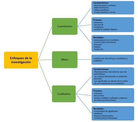 Los 3 tipos de investigación más utilizados cualitativa cuantitativa