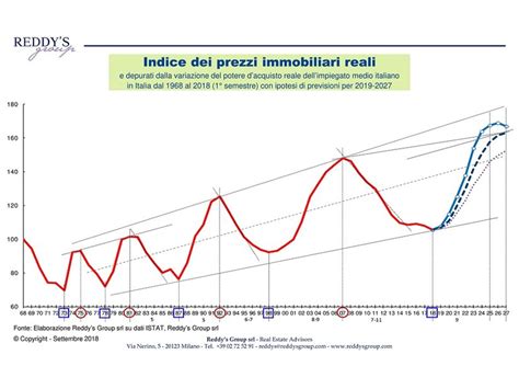 Comprendere E Prevedere I Cicli Del Mercato Immobiliare Italiano
