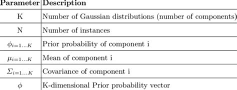 gaussian mixture model s parameters download scientific diagram