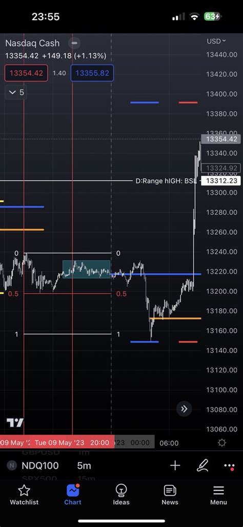 Market Aurelius On Twitter Just Doing Some HW Todays Judas Swing Was