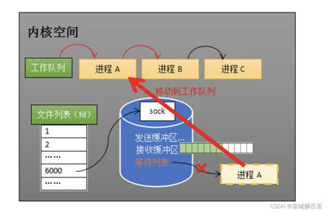 linux i o 多路复用，select poll epoll 详解 csdn博客