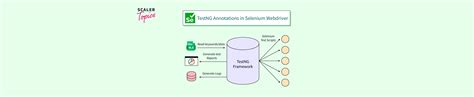 testng annotations in selenium webdriver scaler topics