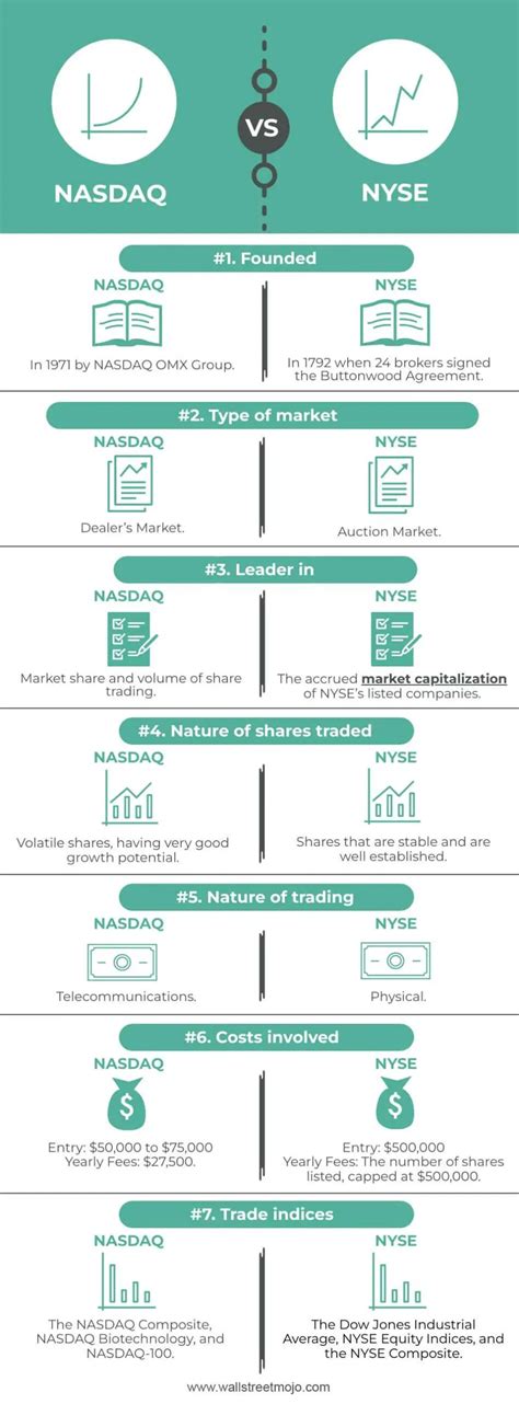 Nasdaq Vs Nyse Which Stock Market Is Better