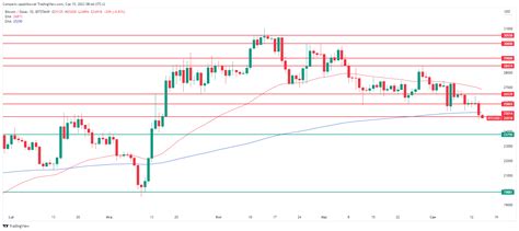 Bitcoin spada poniżej 25 tys dol BTC USD testuje 3 miesięczne dołki