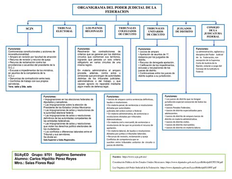 Organigrama Descripción de las funciones del poder Judicial de la