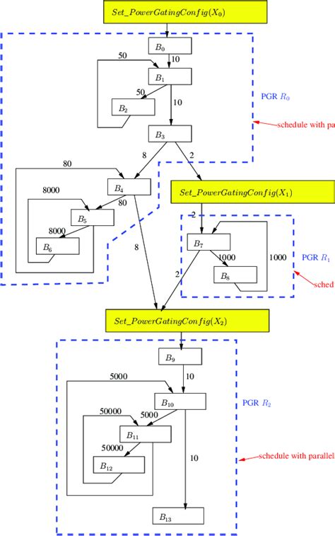 compiler modeling as cfg partitioning and parallelism assignment download scientific diagram