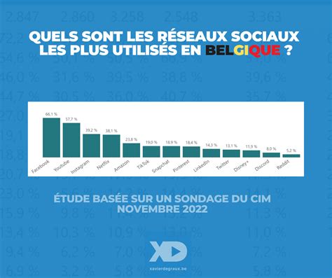 Belgique voici les 10 réseaux sociaux les plus utilisés