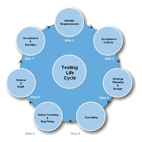 software development life cycle software testing life cycle