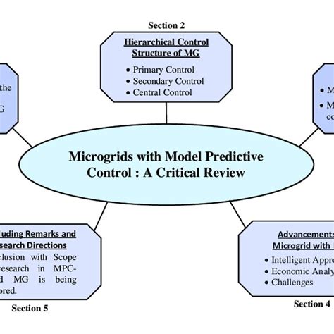 pdf microgrids with model predictive control a critical review