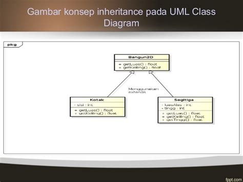 istilah inheritance pada pemrograman berorientasi object