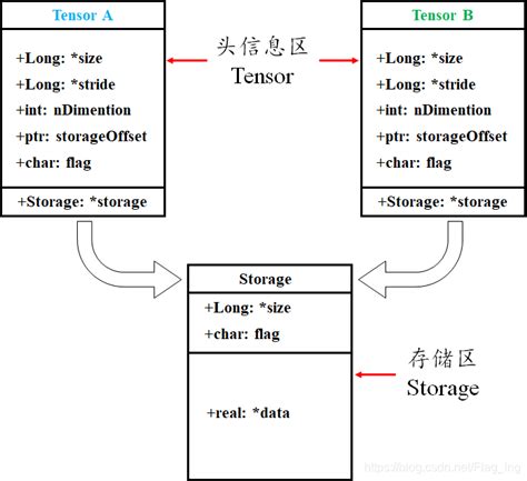 pytorch：view 与 reshape 区别详解 pytorch view reshape csdn博客