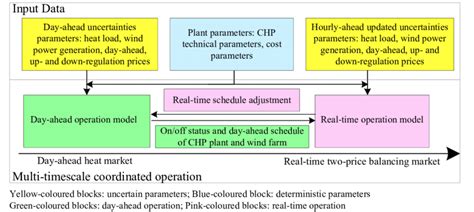 multi timescale coordinated operation framework download scientific diagram