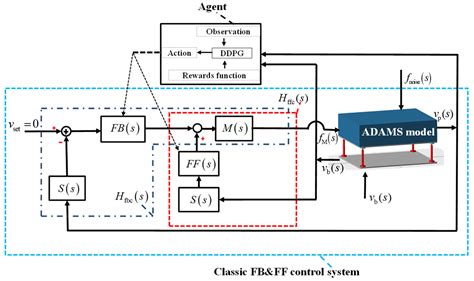 applied sciences free full text a self adaptive vibration reduction method based on deep