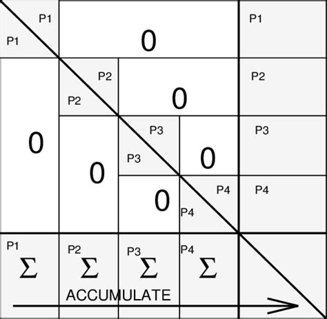 block diagonal bordered sparse matrix factorization for 4 processors p1 p4 download