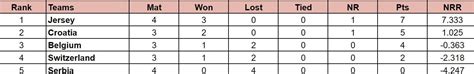 Icc T World Cup Sub Regional Europe Qualifier B Points Table