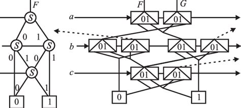 reversible dd a bdd for the boolean function f ab ⊕ bc ⊕ ac and download scientific
