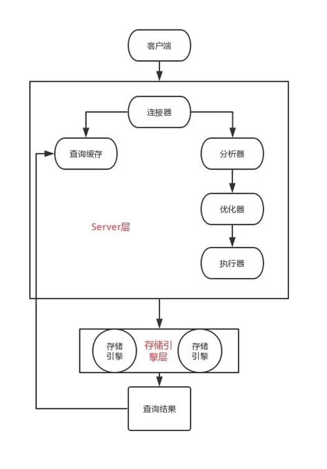 mysql 基礎架構你不知道的那些事 每日頭條