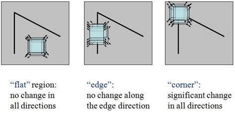 the basic idea of harris corner detector download scientific diagram