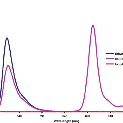 UV Vis Absorption Spectra Of BODIPY Pc Pentad Dye In A Acetone Ethyl