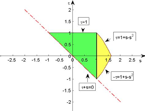 figure 1 from an extended alternating direction method for three block separable convex