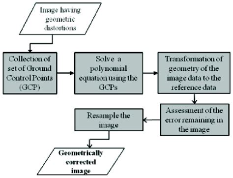 8 steps in geometric correction process download scientific diagram