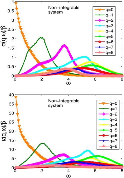 figure 4 from signatures of diffusion and ballistic transport in the stiffness dynamical