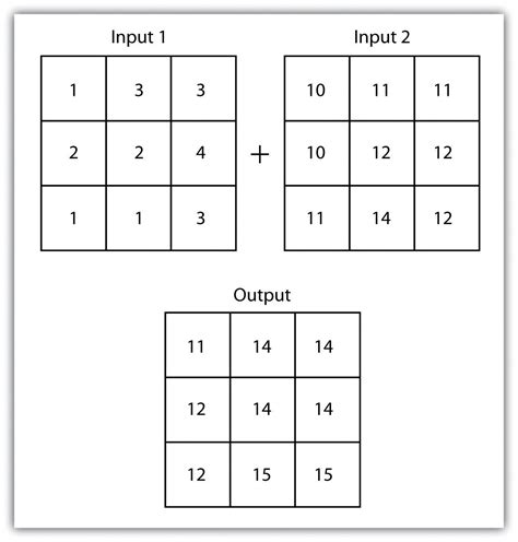 Basic Geoprocessing With Rasters